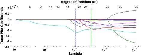 trace plot coefficients fit by lasso download scientific diagram