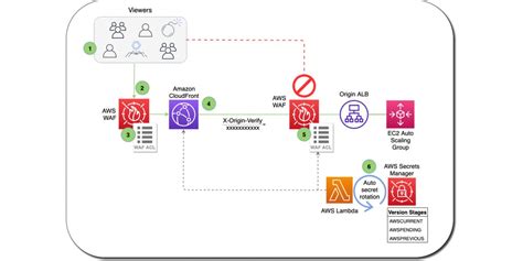 How To Enhance Amazon Cloudfront Origin Security With Aws Waf And Aws