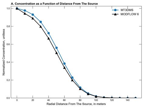 41 Mt3dms Problem 5 — Modflow 6 Examples Documentation