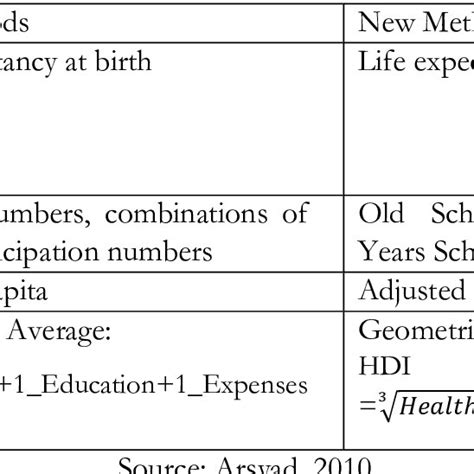 Difference Between Old And New Method Indicators Of Hdi Download