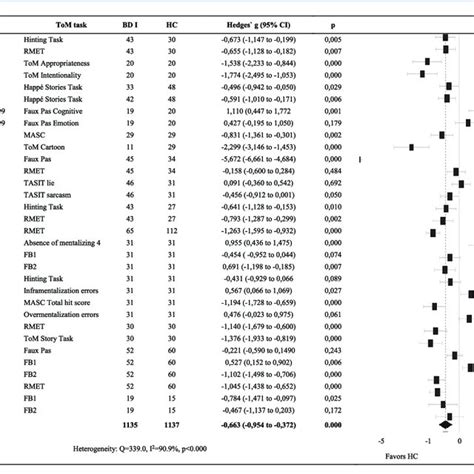 Summary Of Results And Forest Plots Of Meta Analyses Comparing Theory