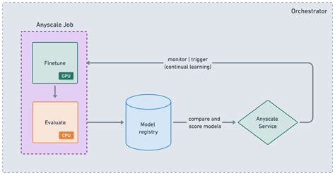 Github Anyscalee2e Llm Workflows Fine Tune An Llm To Perform Batch