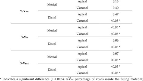 Post Hoc P Values Of The Methods Download Table