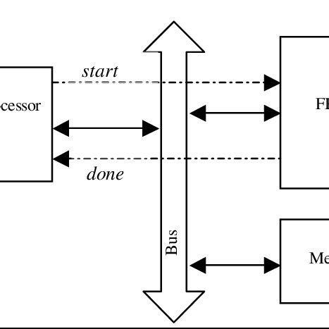 System On A Chip Architecture Download Scientific Diagram