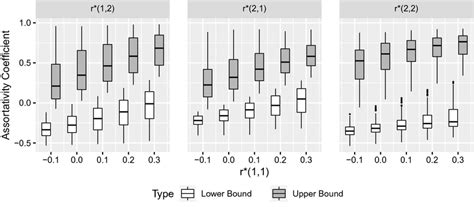 Side By Side Box Plots Of The Upper And Lower Bounds Of Download Scientific Diagram