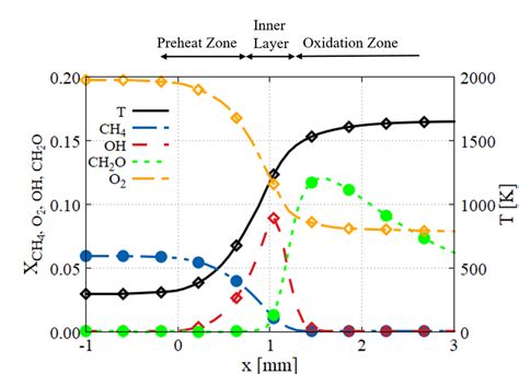 1 Overall Structure Of 1d Methaneair Premixed Flame At Φ 062