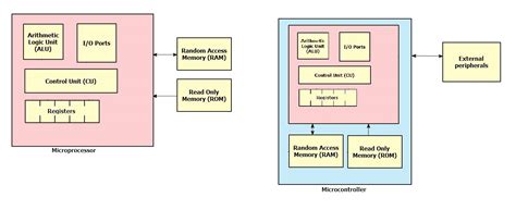 Understanding The Difference Between Microprocessors And