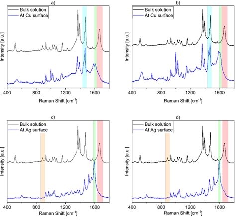 Comparison Of Bulk Solution All Black And Surface All Blue Raman Download Scientific