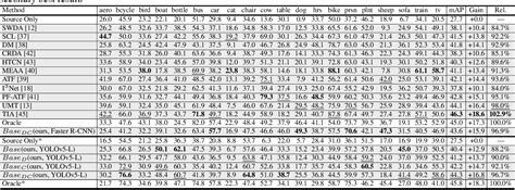 Table 1 From Ssda Yolo Semi Supervised Domain Adaptive Yolo For Cross