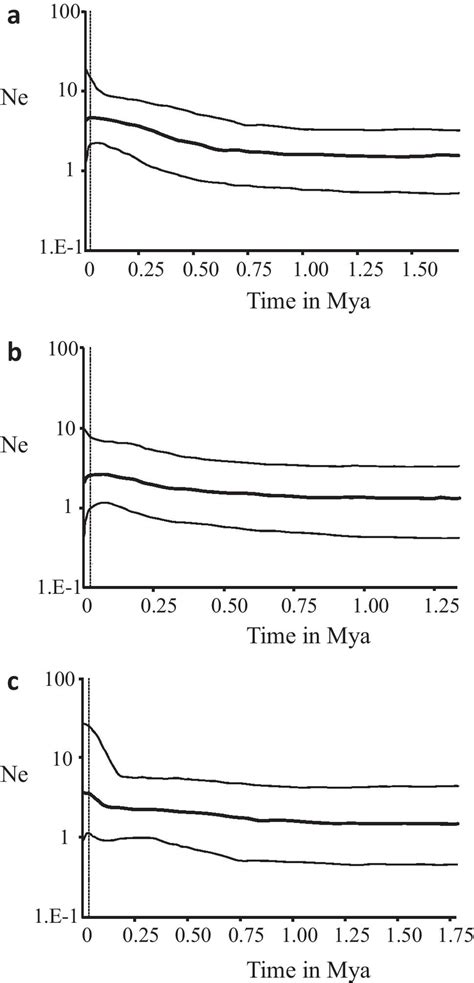 Bayesian Skyline Plots Bsp Depicting Effective Population Size Ne