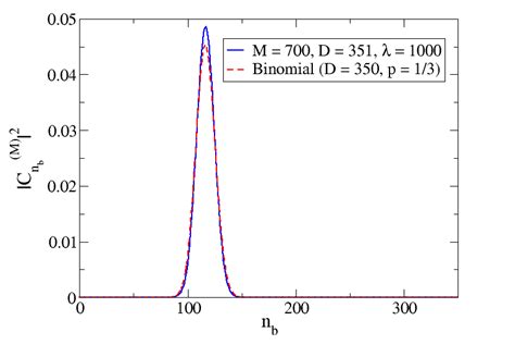 Representation Of The Components Of The Binomial Distribution For D