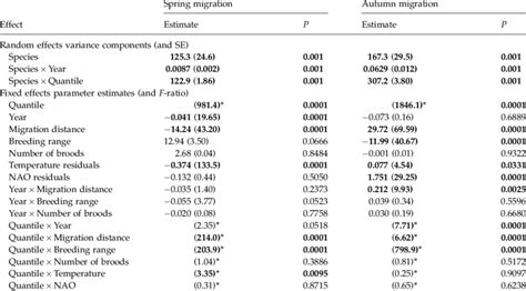 Summary Of Two Repeated Measures Mixed Effects Models Testing For Download Table