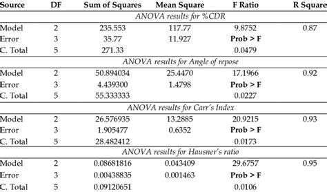 anova summary output for regression model download scientific diagram