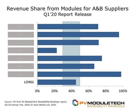 Longi Graded As Only Aaa Rated Module Supplier In Q1 2020 Pv Moduletech