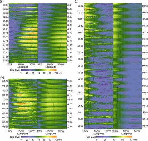 The Comparison Of The Spatio Temporal Structure Of Different Types Of Download Scientific