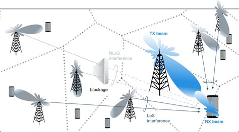 Researches On Interference Mmwave Networking Group