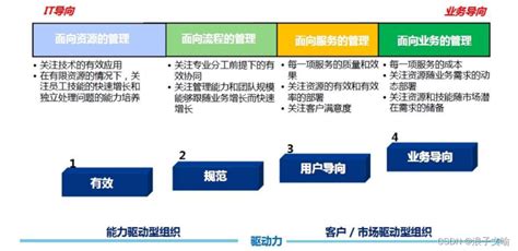Itil服务管理标准：（一）itil4的引入和基本知识 Itil4服务标准 Csdn博客