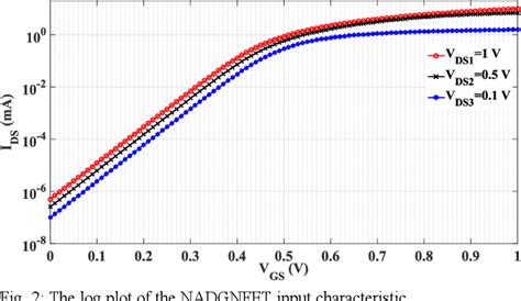 Figure 2 From Nano Design Of A Symmetrical Junction Non Aligned Double Gate Fet Device With