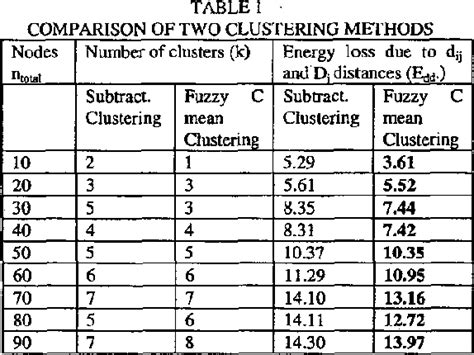 Table 1 From Energy Efficient Cluster Formation In Wireless Sensor