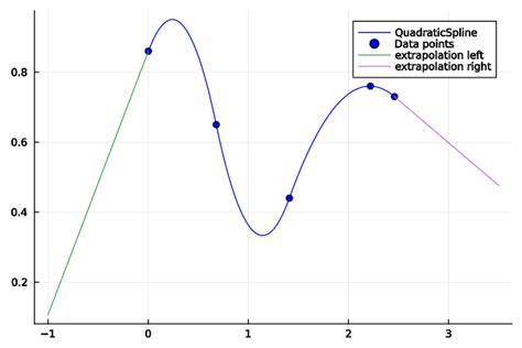 Extrapolation Methods · Datainterpolationsjl