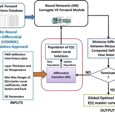 Overall Operational Flow Schematic Of Vennde A Viscoelastic Neural