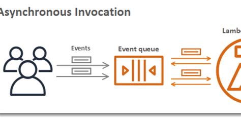 Tracking Asynchronous Operations Of A 3rd Party Api Using Aws Dev Community