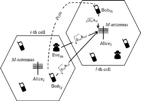 Illustration Of A Multi Cell Massive Mimo Network With Active Attackers