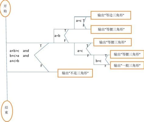流程图、pad图和pdl语言 文档之家