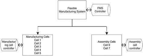 Model Hierarchical Relationship Download Scientific Diagram