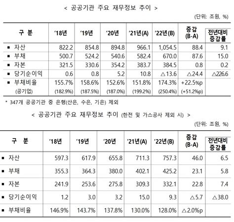 공공기관 정원 436만 명 9000명↓부채비율 1743 225p↑ 이투데이