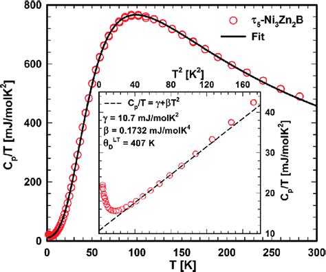 Temperature Dependent Specific Heat Of τ 5 The Solid Line Represents