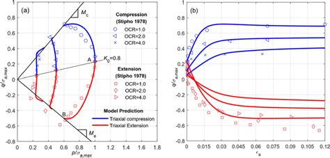 Model Prediction Of K0 08 Consolidated Clay Using The Enhanced Download Scientific Diagram