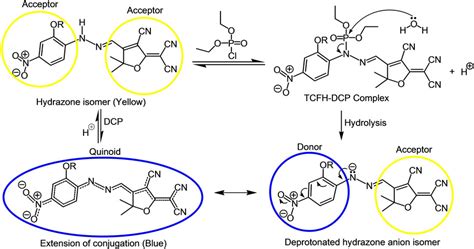 Hydrazone‐based Supramolecular Organogel For Selective Chromogenic Detection Of Organophosphorus