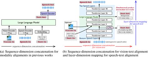 논문 리뷰 Stream Omni Simultaneous Multimodal Interactions With Large Language Vision Speech Model
