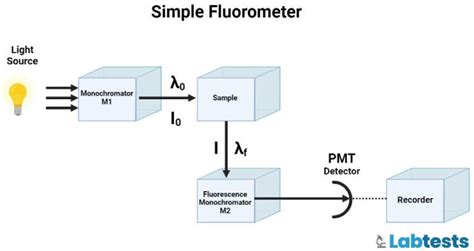 Fluorometer Principle Fluorometry Types Diagrams And Applications Medical Lab Tests