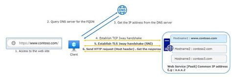 understanding host header and sni nuno magalhaes