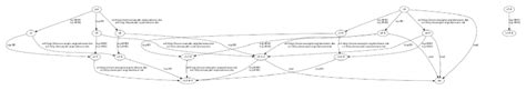 Converting Boolean Logic Decision Trees To Finite State Machines