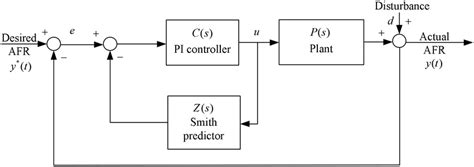 Block Diagram Of Pi Controller Combined With Smith Predictor Download