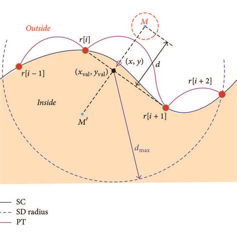 Illustration Of Boundary Tracking And Local Scanning Method Schematic