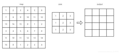 【verilog】简单二维卷积硬件verilog实现verilog 二维卷积 Csdn博客