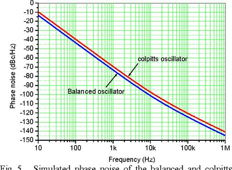figure 1 from a 5 ghz above ic fbar low phase noise balanced oscillator