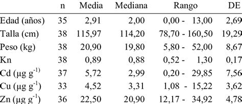 descriptive statistic of biological parameters body condition index