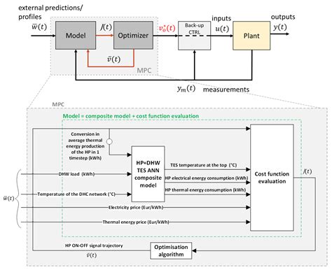 Fifth Generation District Heating And Cooling Substations Demand Response With Artificial