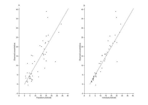 Goodness Of Fit Plots A Observed Versus Population Predicted And B