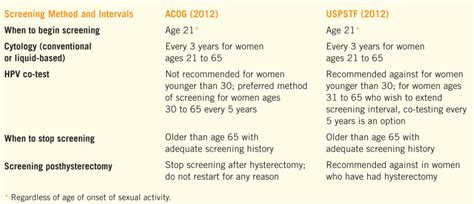 Pap Guidelines Acog