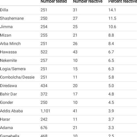 Prevalence Of Syphilis Among Female Sex Workers In 16 Cities And Major Download Scientific