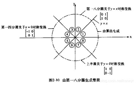 图形学初步 圆生成bresenham算法 像素圆生成算法 csdn博客