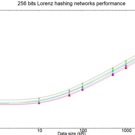 Performance Of Hashing Networks Returning 512 Bits Of Hash Download