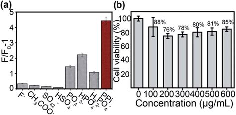 a selectivity for ppi detection in the ethanol water solution the