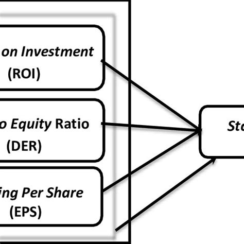 Conceptual Framework Download Scientific Diagram